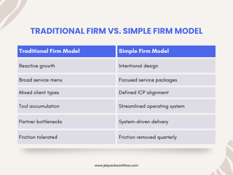 How to Simplify Your Accounting Firm and Eliminate Bottlenecks